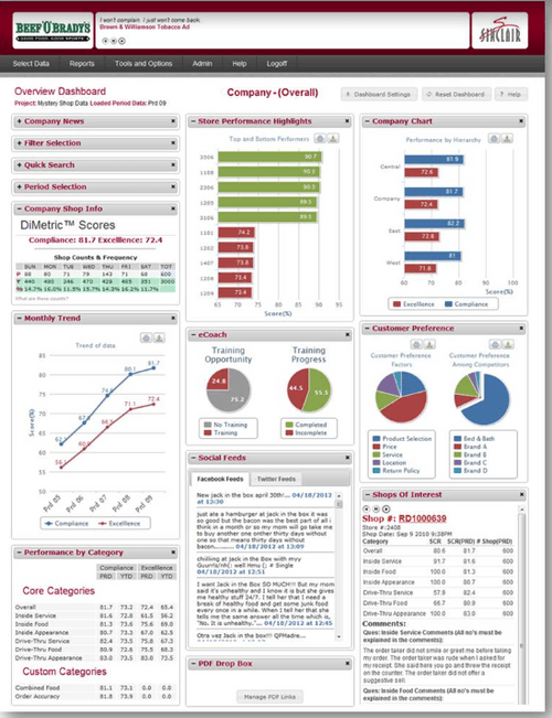 DiMetric Scoring | Sinclair Customer Metrics